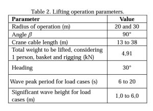 Development of Operational Limit Diagrams For Offshore Lifting ...