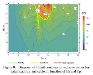 Development of Operational Limit Diagrams For Offshore Lifting ...