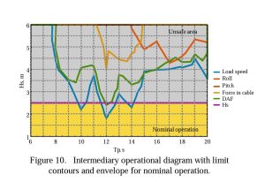 Development of Operational Limit Diagrams For Offshore Lifting ...