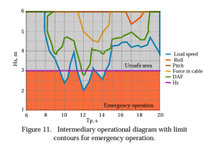 Development of Operational Limit Diagrams For Offshore Lifting ...