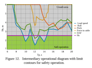 Development of Operational Limit Diagrams For Offshore Lifting ...