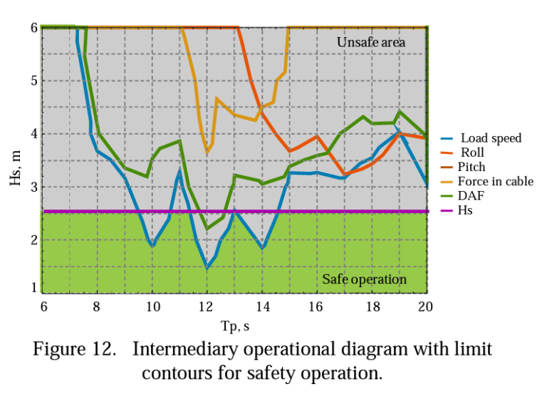 Development of Operational Limit Diagrams For Offshore Lifting ...