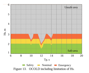 Development of Operational Limit Diagrams For Offshore Lifting ...
