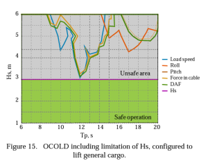 Development of Operational Limit Diagrams For Offshore Lifting ...